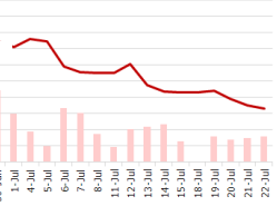 Rubber futures record sharp fall amid spike in volumes | European ...