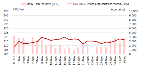 Rubber futures gain as China eases Covid restrictions | European Rubber ...