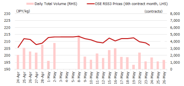 Rubber futures dip as Chinese demand wanes | European Rubber Journal