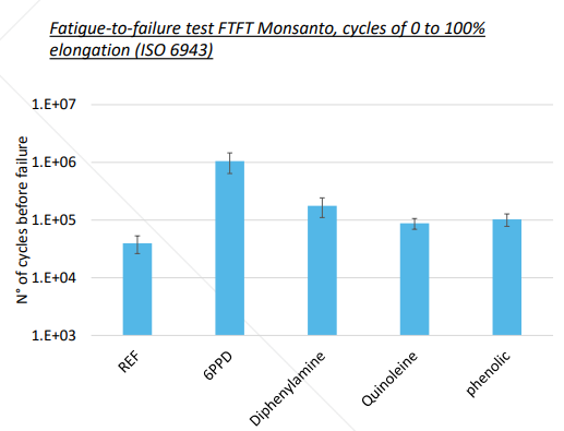 Hutchinson researching 6PPD replacement options | European Rubber Journal