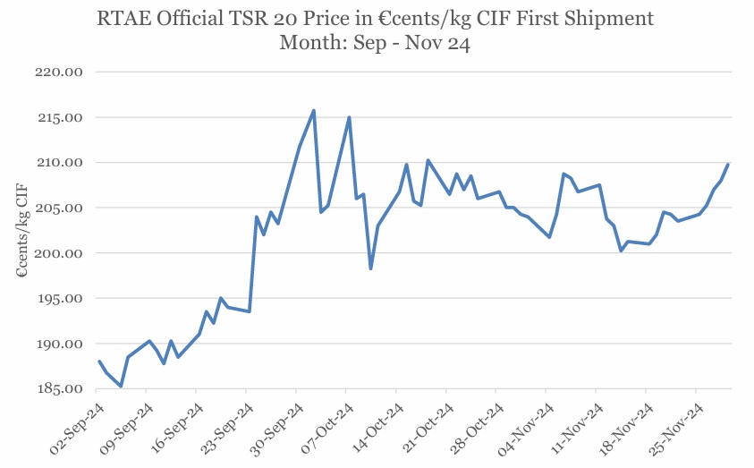 Natural rubber trading steadies amid geopolitical turmoil | European ...