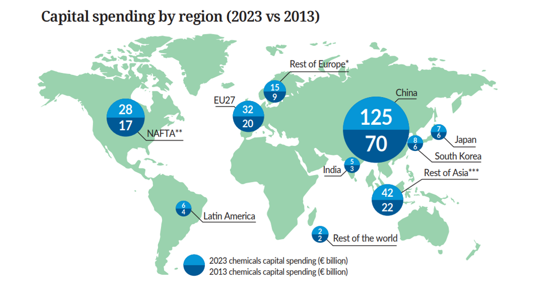 Cefic warns of ‘competitive disadvantage’ as EU chemical market share ...
