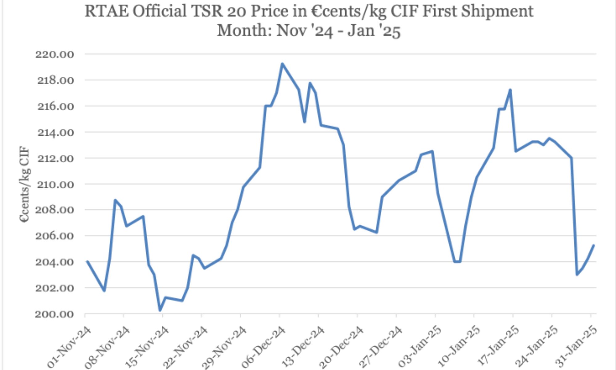 Natural rubber pricing dips on freight rate changes | European Rubber ...