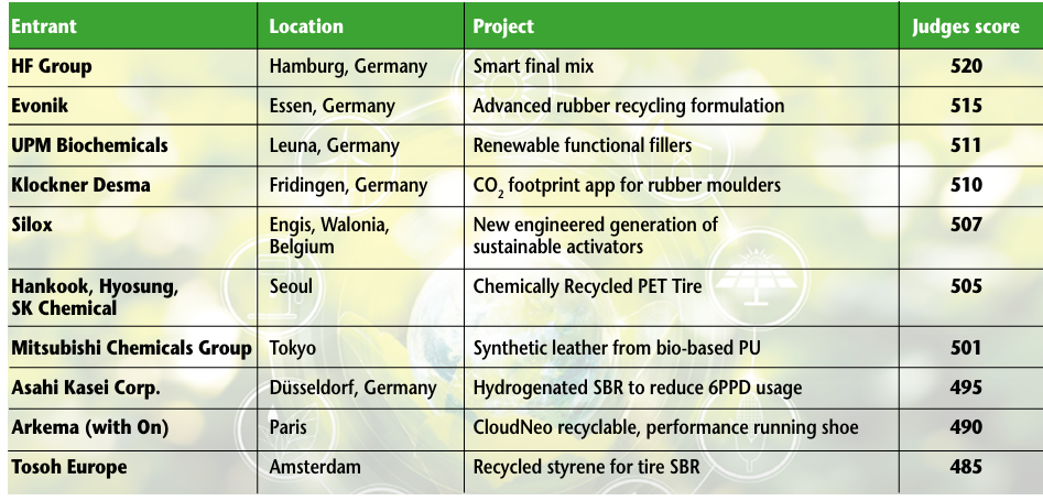 ERJ Elastomers for Sustainability - Top 10 | European Rubber Journal