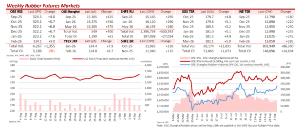 NR futures gain on strong speculative buying | European Rubber Journal