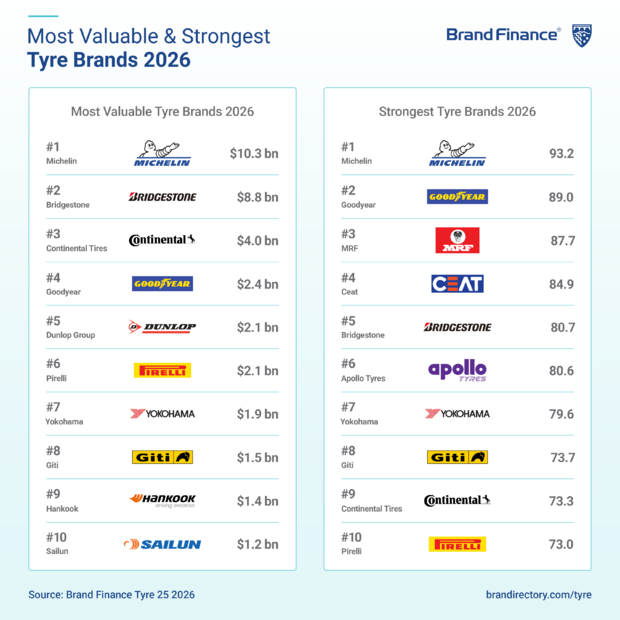 Michelin retains top spot in Brand Finance tire rankings | European ...